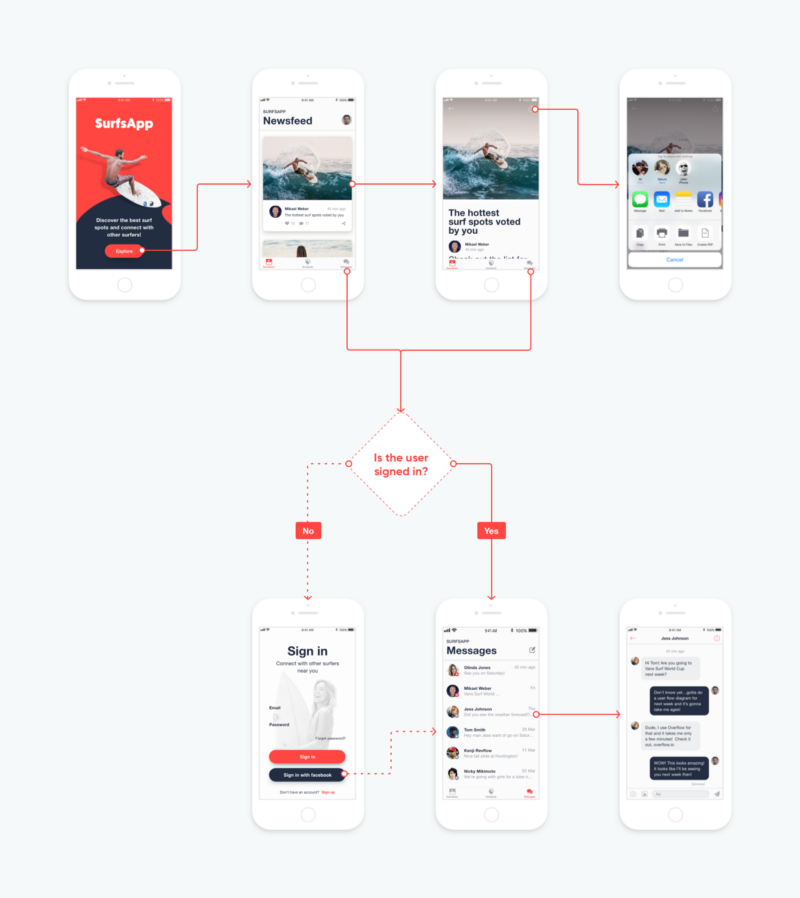 8 Tips for Creating Better User Flows | Overflow